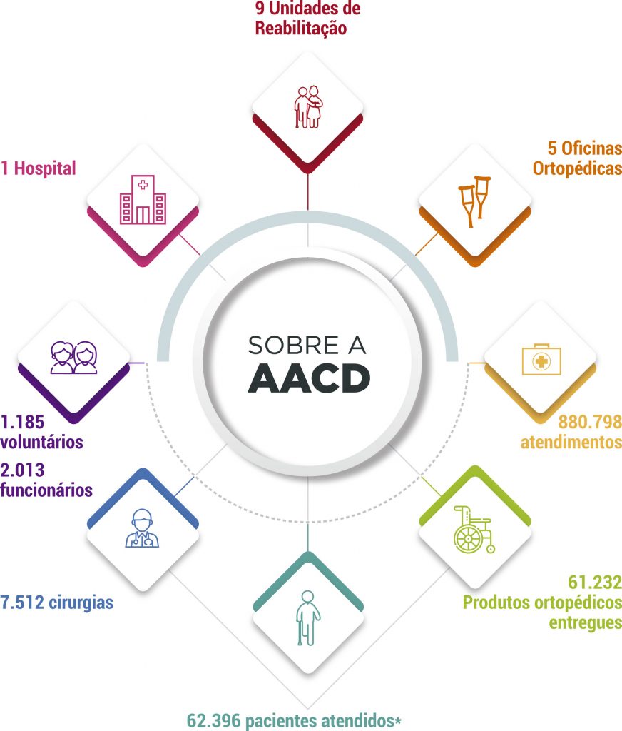 AACD: Associação sem fins lucrativos | Vida é movimento
